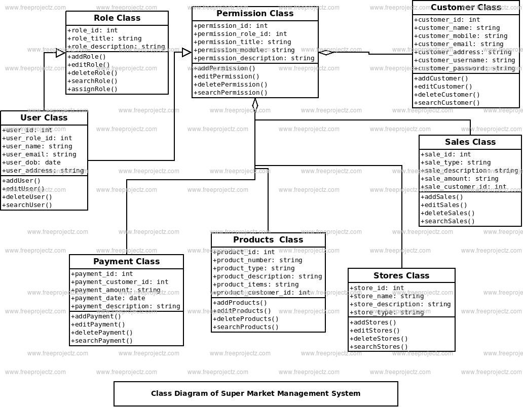 Super Market Management System Class Diagram | Academic Projects